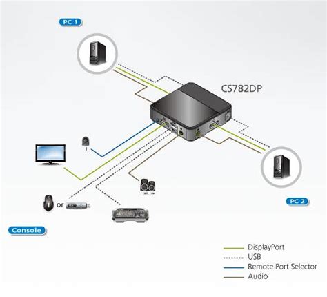 ATEN CS782DP 2 Port USB DisplayPort Audio KVM Switch 4K UHD Supported