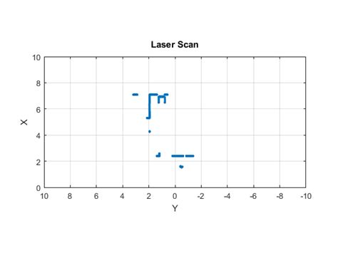 Getlaserscan