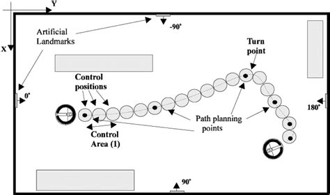 Modelling Of A Possible Path Download Scientific Diagram