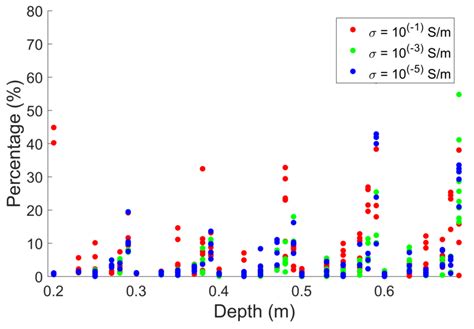 Absolute Relative Error Err Variation In SVRbased Radius Estimation