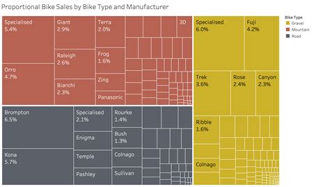 Growing Pains Learning To Love Treemaps The Data School Growing Pains Learning To Love Treemaps The Data School