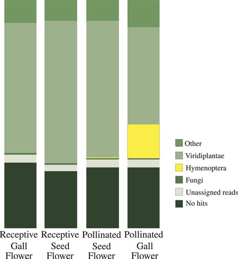 Taxonomic Placement Of Assembled Transcripts For Each Flower Download Scientific Diagram