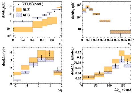 Differential Cross Sections For Various Variables In Prompt Photon Download Scientific Diagram