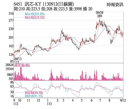 熱門股－訊芯 回穩漲停挑戰月線 證券．權證 工商時報