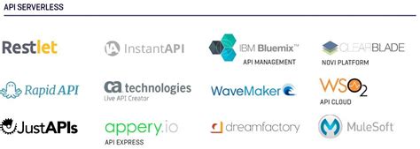 Mapping The API Serverless Market Landscape APIscene