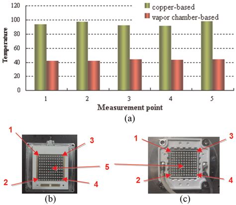 A The Temperature Distribution Of Copper Based Plate Versus Vapor
