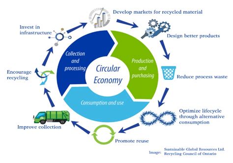 Danone Accelerates Transition Toward Circular Economy Waste