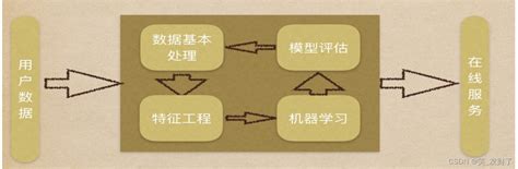 机器学习的建模流程机器学习建模 Csdn博客