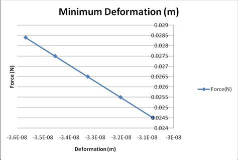 Minimum Deformation Download Scientific Diagram