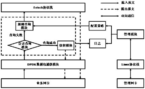 Firewall Based On Dpdk Virtualization Management System And