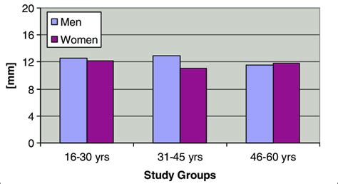 Vertical Dimension Of The Palpebral Fissure By Age Group And Sex