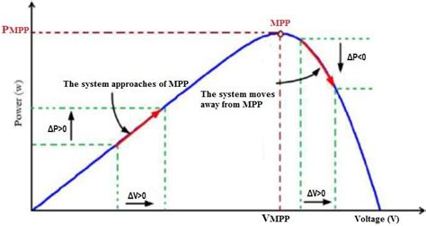 Behavior Of P O MPPT Method With Power Voltage Curve Download Scientific Diagram