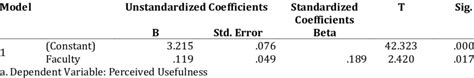coefficient of independent variables on perceived usefulness download