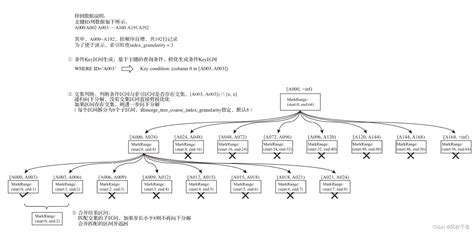 Clickhouse 索引原理clickhouse索引原理 Csdn博客
