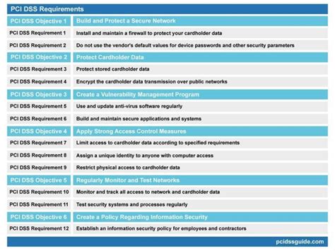 PCI DSS Requirements PCI DSS GUIDE