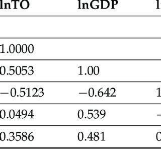 Variables Correlation Matrix Download Scientific Diagram