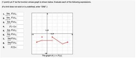 Solved 1 Point Let F Be The Function Whose Graph Is Shown