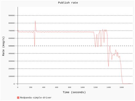 Throughput Drops To Zero After Node Restarts After ~10 Minutes Of Downtime · Issue 9718
