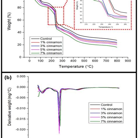 A TGA And B DTG Curves Of Seaweed Films Incorporated With Cinnamon
