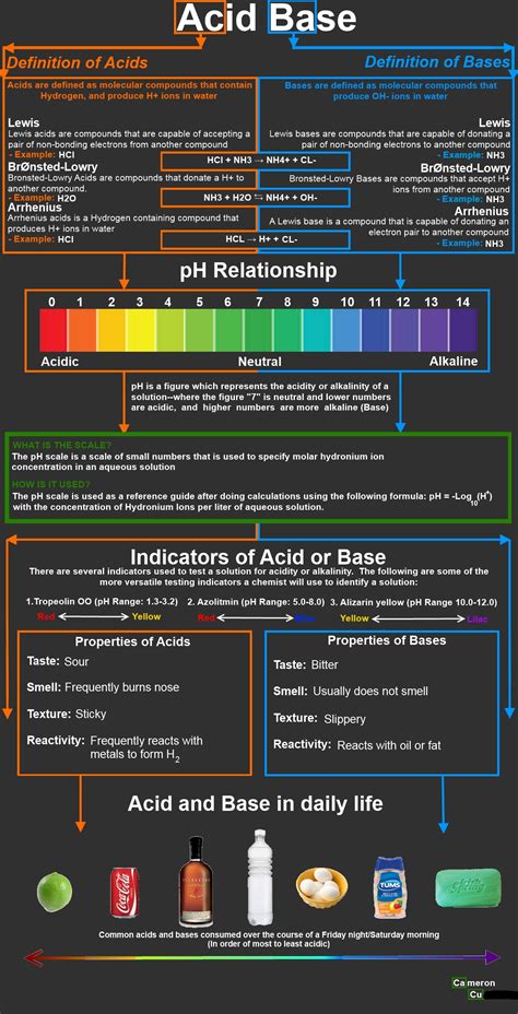 Naming Acids Flow Chart