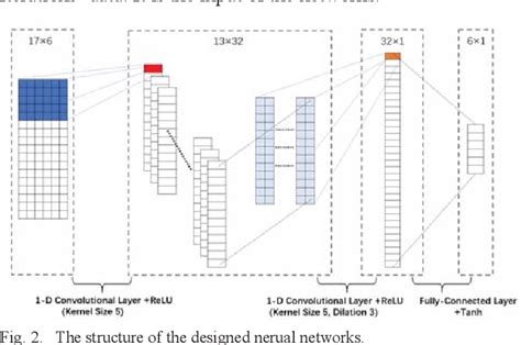 Figure 1 From Cnn Based Adaptive Kalman Filter In High Dynamic
