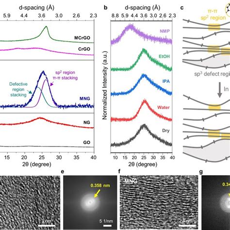 Interlayer Structure Of Graphene Materials A Normalized Xrd Patterns Of