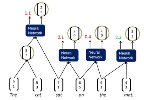 Cs224n Lecture 18 Constituency Parsing Treernns