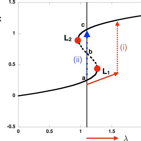 The Canonical Bifurcation Diagram With The Back To Back Saddle Node