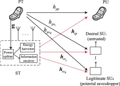 Figure 1 From Secure Beamforming In Wireless Powered Cooperative