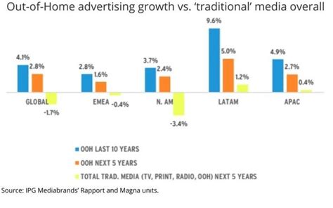 Max Birnbaum On Linkedin Ipg Units Project Out Of Home Only Traditional Medium To Expand Over…