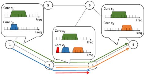 Grouping Based Dynamic Routing Core And Spectrum Allocation Method
