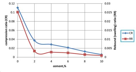 21 Relationship Between Compression Ratio Cr And Rebound Swelling Download Scientific