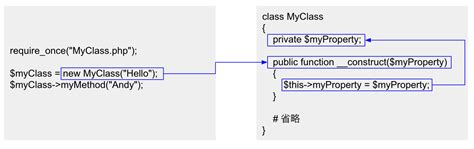コンストラクタ Code Guide