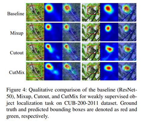 Paper Review Cutmix Regularization Strategy To Train Strong Classifiers With Localizable Features