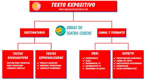 Texto expositivo Qué es características estructura y ejemplos