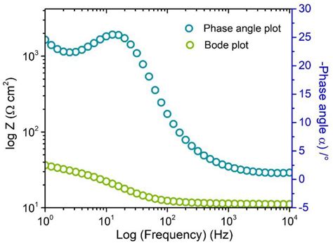 Bode And Phase Plots Of Cnts 115 V Electrodeposited Film Download Scientific Diagram