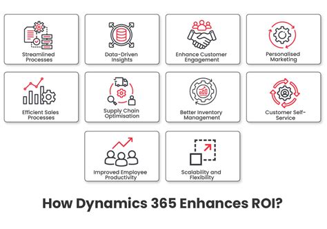 How Microsoft Dynamics 365 Improves Your Roi Dynamics Square