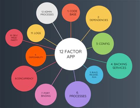 Parastoo Hedayati On Linkedin Twelve Factor App Methodology The 12