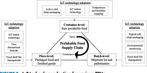 Figure 3 From Blockchain Driven Iot For Food Traceability With An