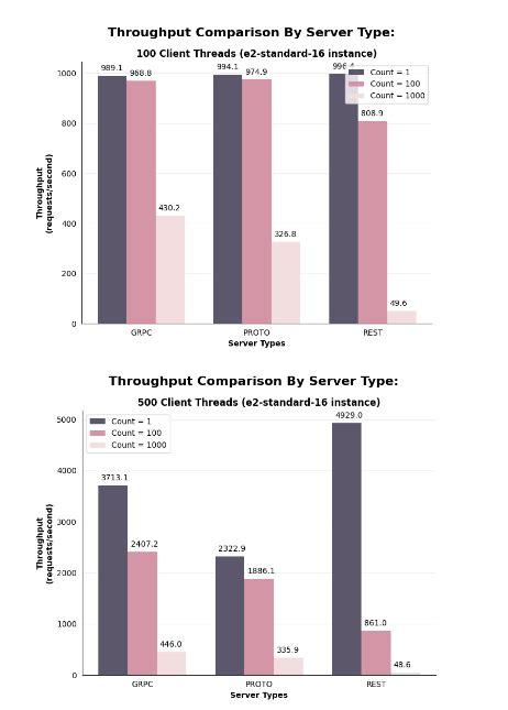 Scaling Up Rest Versus Grpc Benchmark Tests By Ian Gorton Medium