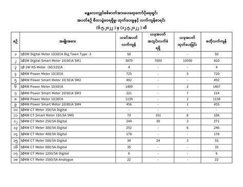 မန္တလေးလျှပ်စစ်ဓာတ်အားပေးရေး ကော်ပိုရေးရှင်းတွင် ခရိုင် မြို့နယ်အလိုက် အပါတ်စဉ် မီတာ ခွဲဝေရရှိမ