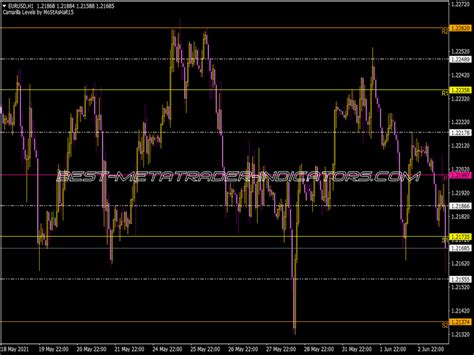 pivots by mostashar indicator ⋆ top mt4 indicators mq4 or ex4 ⋆