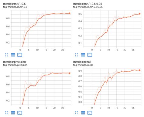 Object Detection And Tracking Using Deep Learning And Ouster Python SDK