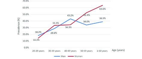 Gender Specific Metabolic Syndrome Prevalence In Each Age Group