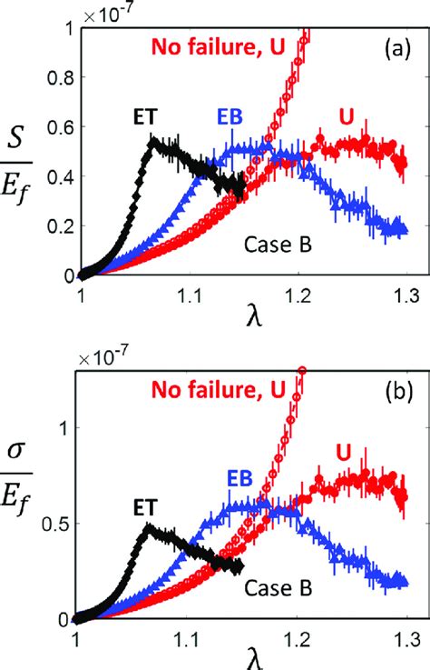 A Nominal Stress Vs Stretch And B Cauchy Stress Vs Stretch For Download Scientific