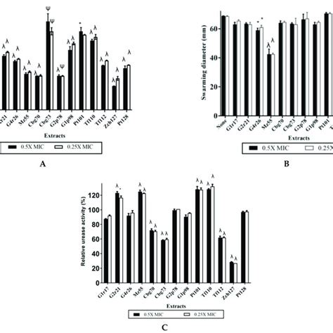 Hplc Chromatograms Of The Authentic Indole Compounds A And The Ethyl