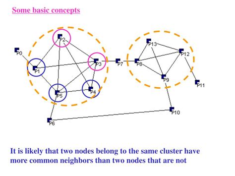 ppt on finding clusters in undirected simple graphs application to