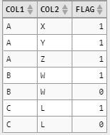 Sql Finding Duplicate Row And Flagging First Row As And Remaining Duplicate Rows Stack