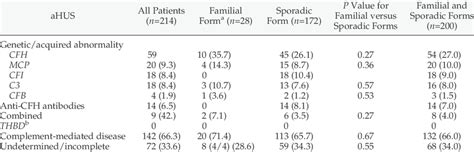 Genetic And Acquired Complement Abnormalities In 200 Families In Which