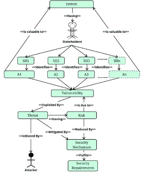 Security Requirement Engineering Concept Model For Store Methodology Download Scientific Diagram